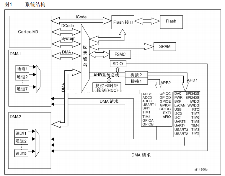 2-STM32开发板(Cortex-M3)和exynos4412(Cortex-A9)之间的区别和联系_cortex a9和m3-CSDN博客