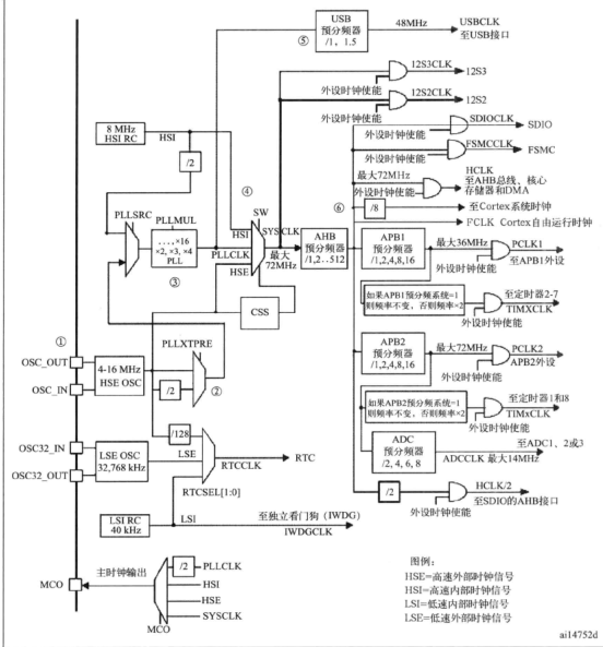 2-STM32开发板(Cortex-M3)和exynos4412(Cortex-A9)之间的区别和联系_cortex a9和m3-CSDN博客