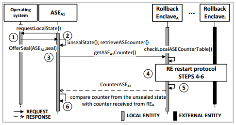 研读《ROTE: Rollback Protection for Trusted Execution》——分布式系统保护数据的新鲜性_rote ...
