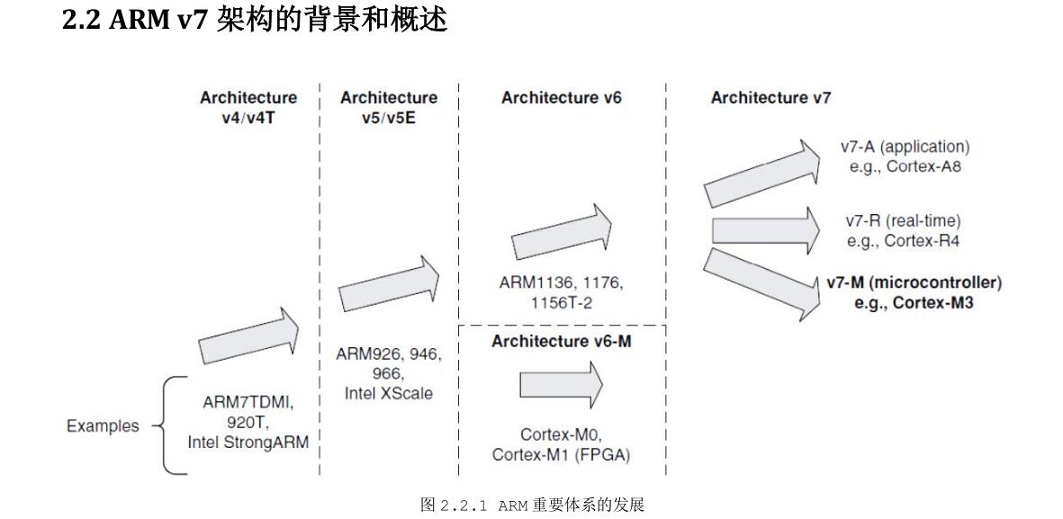 嵌入式系统的组成、嵌入式处理器分类总结、ARM处理器系列总结、ARM Cortex-M3体系结构总结！_简述嵌入式系统、arm微处理器、arm cortex系列微处理器、stm32系列微控制器 ...