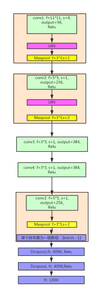 AlexNet 讲解及pytorch实现 ----1 AlexNet主要技术突破点_pytorch 内置 alexnet-CSDN博客