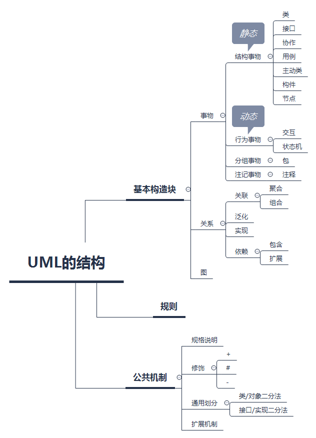 Uml是什么？ 什么是uml Csdn博客