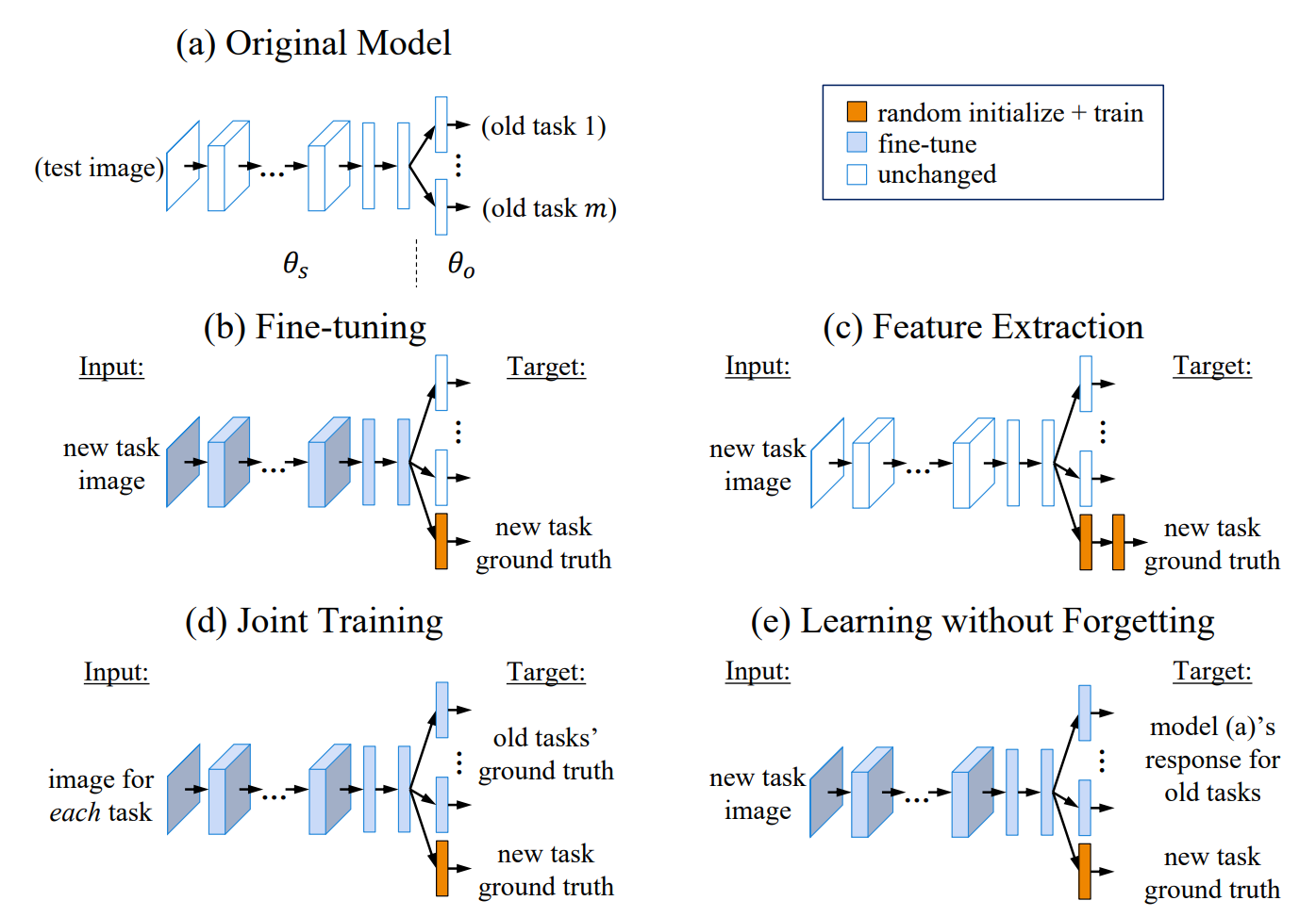 Learning without Forgetting 详解（LwF）_lwf增量学习损失函数-CSDN博客
