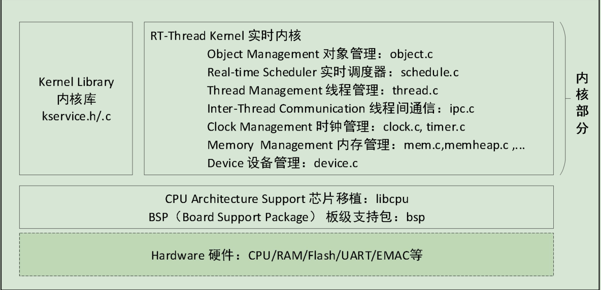 RTthread学习笔记————第3章 内核基础_rt-thread 内核及底层结构-CSDN博客