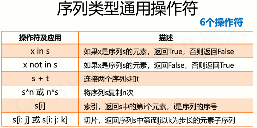 Python基础 三种组合数据类型python中的3种组合数据类型及特点 Csdn博客 