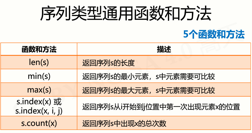 Python基础 三种组合数据类型python中的3种组合数据类型及特点 Csdn博客
