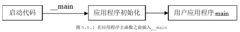 嵌入式系统启动流程和启动代码的作用 !嵌入式模型生成代码的作用 Csdn博客