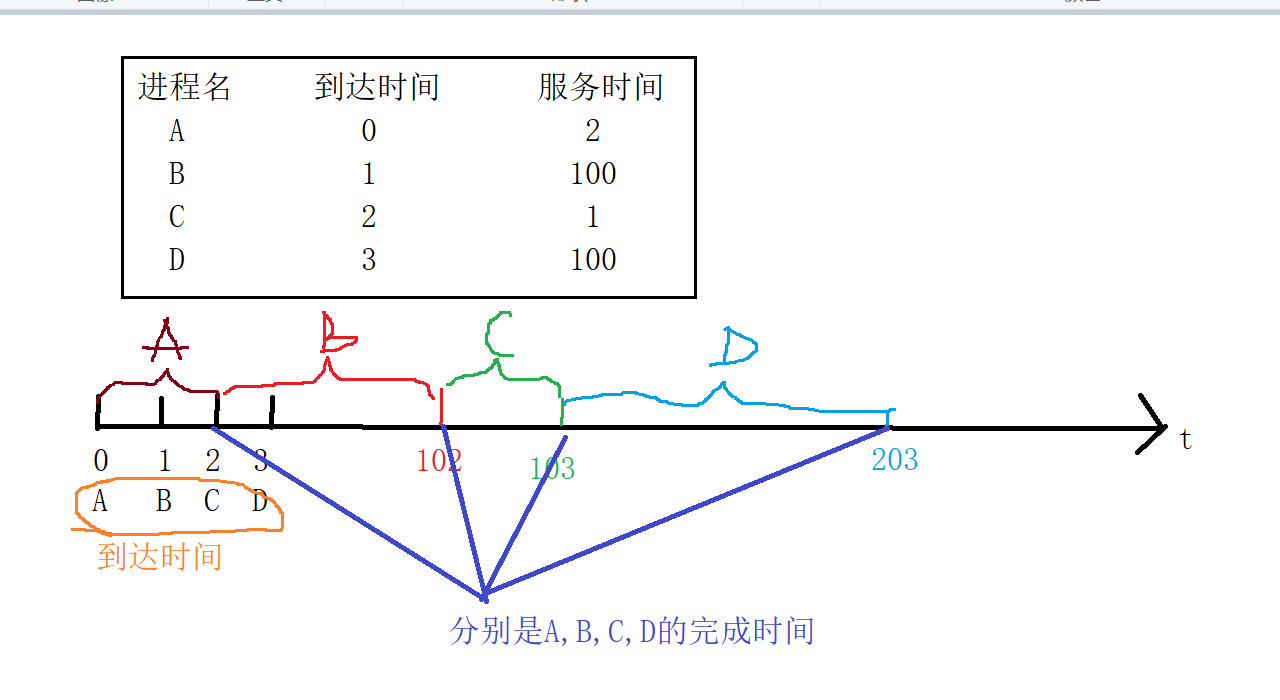 用C语言实现先来先服务FCFS进程调度算法_fcfs调度算法-CSDN博客