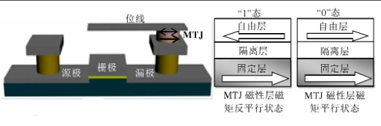eNVM技术的趋势与前景_pcram 读写操作 wl bl-CSDN博客