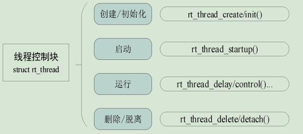 RTthread学习笔记————第4章 线程管理_rtthread哪个表示线程状态的宏定义-CSDN博客