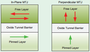eNVM技术的趋势与前景_pcram 读写操作 wl bl-CSDN博客