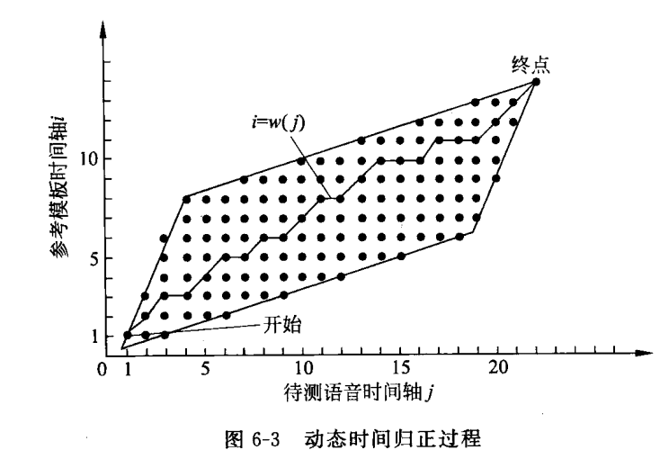 Dtw基本原理 Dtw算法原理 Csdn博客