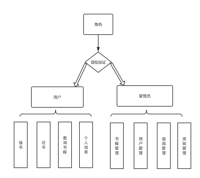 Springbootmybatismysqlthymeleafjquery构建的小型图书借阅管理系统ssmthymeleaf借书系统 Csdn博客 