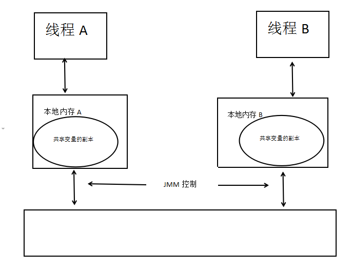 Java内存模型的抽象结构 Csdn博客 