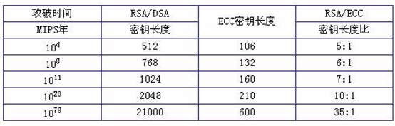【iot】加密与安全：非对称加密算法 Ecc 和 Rsa 以及对称加密算法 Aes 对比选择rsa和ecc算法比较 Csdn博客 