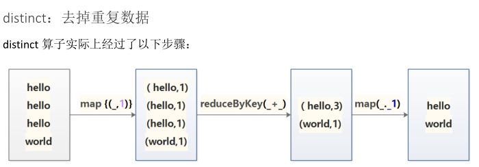 Spark算子：distinct去重的原理_spark distinct原理-CSDN博客