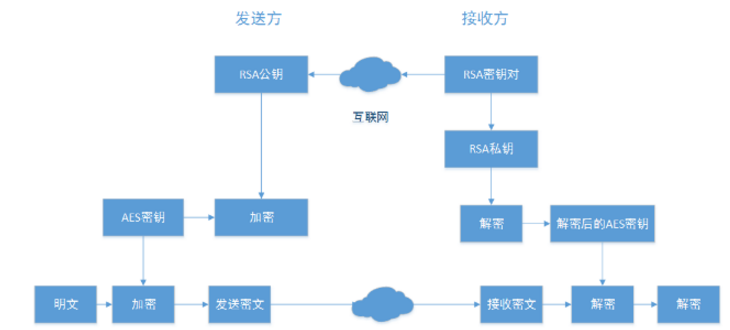 【IoT】加密与安全：非对称加密算法 ECC 和 RSA 以及对称加密算法 AES 对比选择_rsa和ecc算法比较-CSDN博客