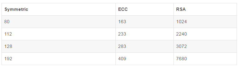 【IoT】加密与安全：非对称加密算法 ECC 和 RSA 以及对称加密算法 AES 对比选择_rsa和ecc算法比较-CSDN博客