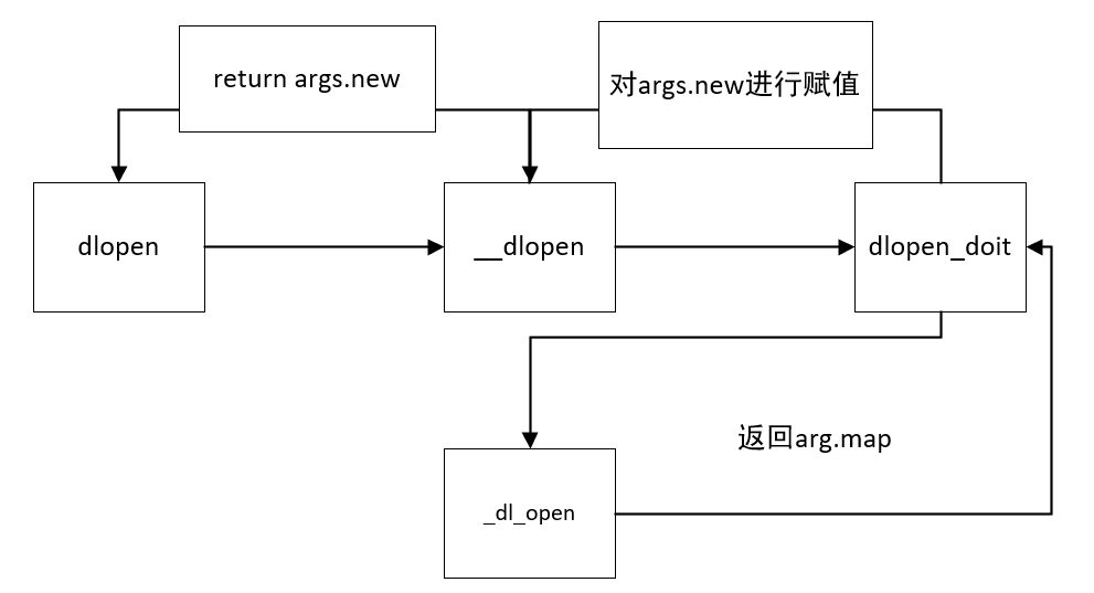 Linux动态库加载函数dlopen源码梳理(一)-CSDN博客