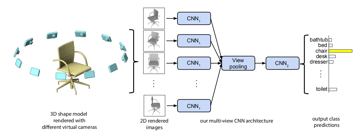 MVCNN：利用二维多视角的3D识别-CSDN博客