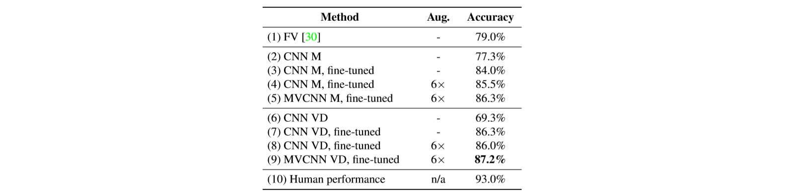 MVCNN：利用二维多视角的3D识别-CSDN博客