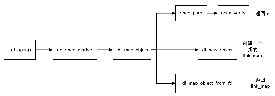 Linux动态库加载函数dlopen源码梳理(一)-CSDN博客