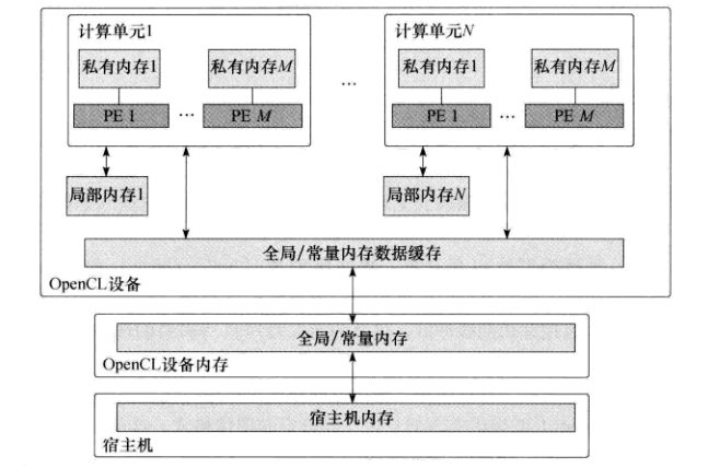 GPU编程--OpenCL四大模型_w1992wishes的博客-CSDN博客