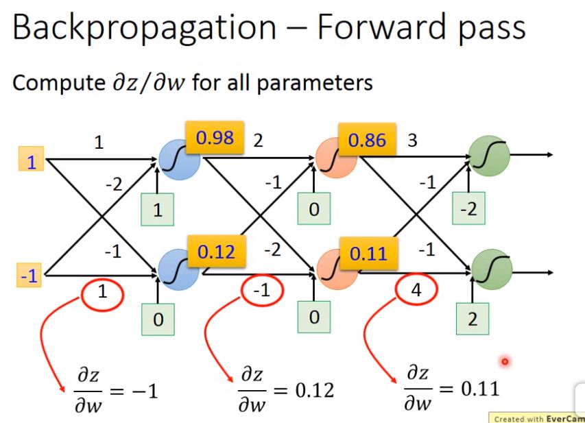 反向传播(Backpropagation)算法详解-CSDN博客