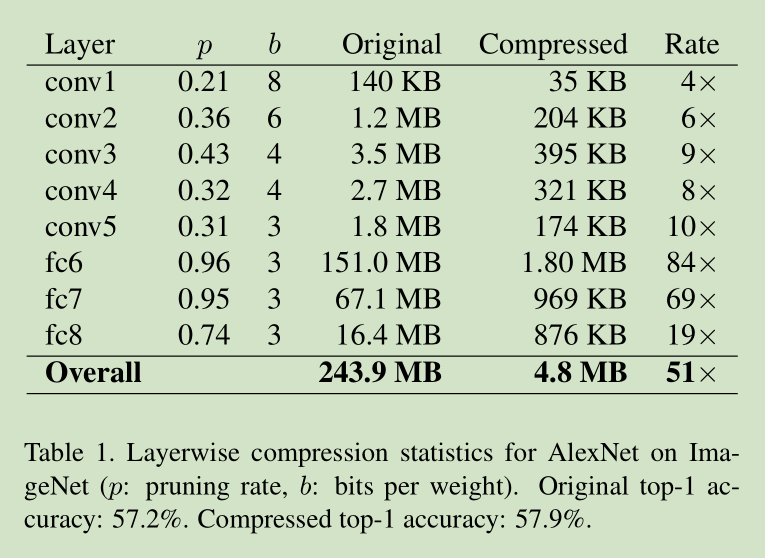 模型加速--CLIP-Q: Deep Network Compression Learning by In-Parallel Pruning ...
