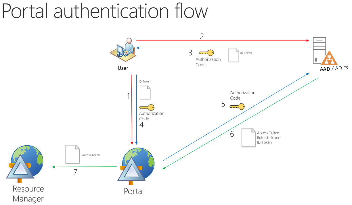 Azure Stack的配置与使用 微软azure Stack Hub Csdn博客