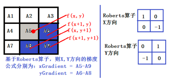 利用算子求解图像梯度_roberts算子计算过程例题-CSDN博客