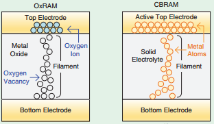 eNVM技术的趋势与前景_pcram 读写操作 wl bl-CSDN博客
