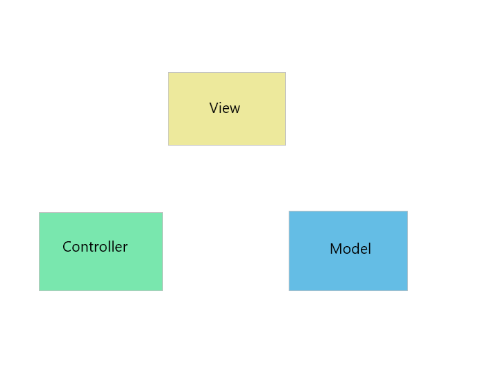 Hable sobre las ventajas y desventajas de MVC, MVP y MVVM - programador ...
