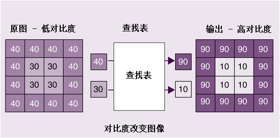 Opencv学习6：颜色查找表lutopencv 彩色 Lut Csdn博客 