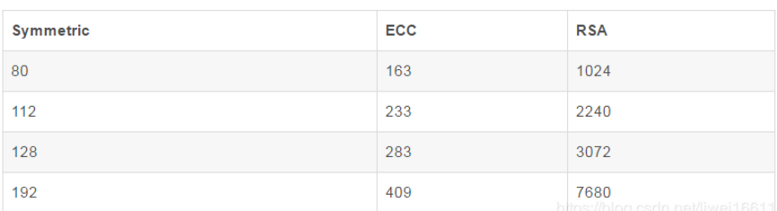 【IoT】加密与安全：非对称加密算法 RSA 1024 公钥、秘钥、明文和密文长度_rsa1024-CSDN博客