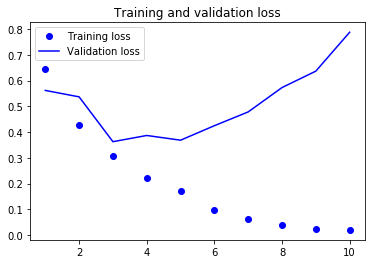 【深度学习框架Keras】循环神经网络(SimpleRNN与LSTM)_simplernns介绍-CSDN博客