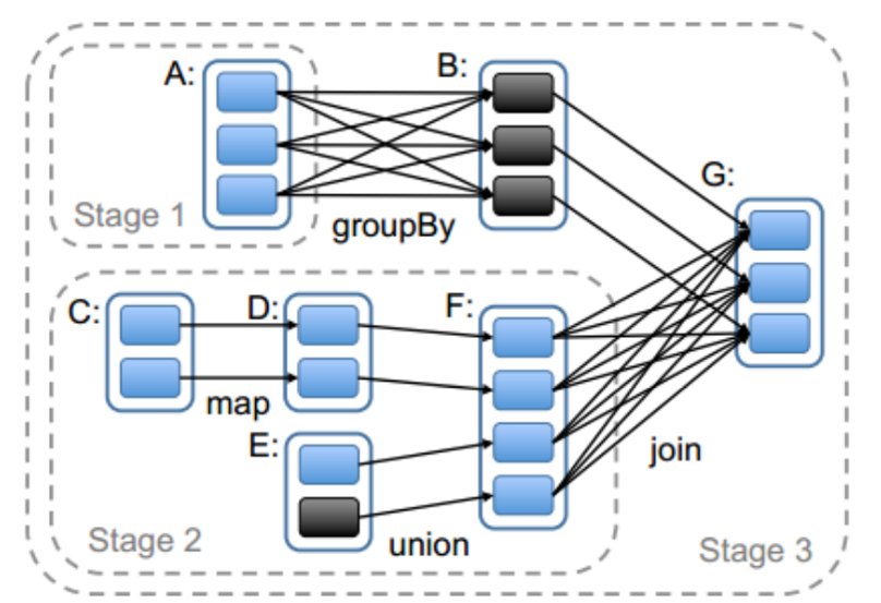 分布式的计算Spark_spark 可以实现哪些形式的分布式计算-CSDN博客