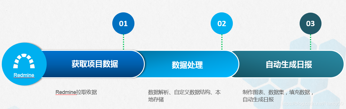 自动化——日报系统自动化项目日报 Csdn博客