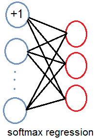 机器学习算法篇：谈Softmax激活函数以及Softmax回归和Logistic回归关系-CSDN博客