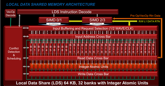 关于OpenCL在AMD GCN架构上的映射的一点理解-CSDN博客