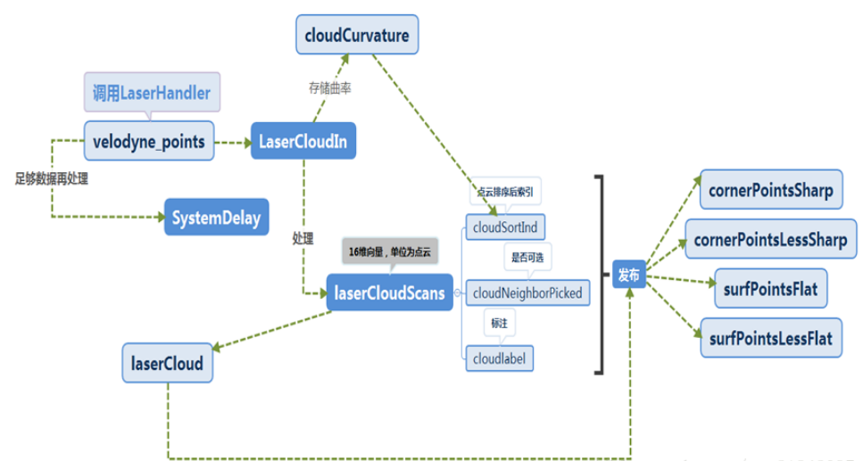 LOAM_velodyne 1.特征点的提取 点云/IMU数据处理_xiaoma_bk的博客-CSDN博客