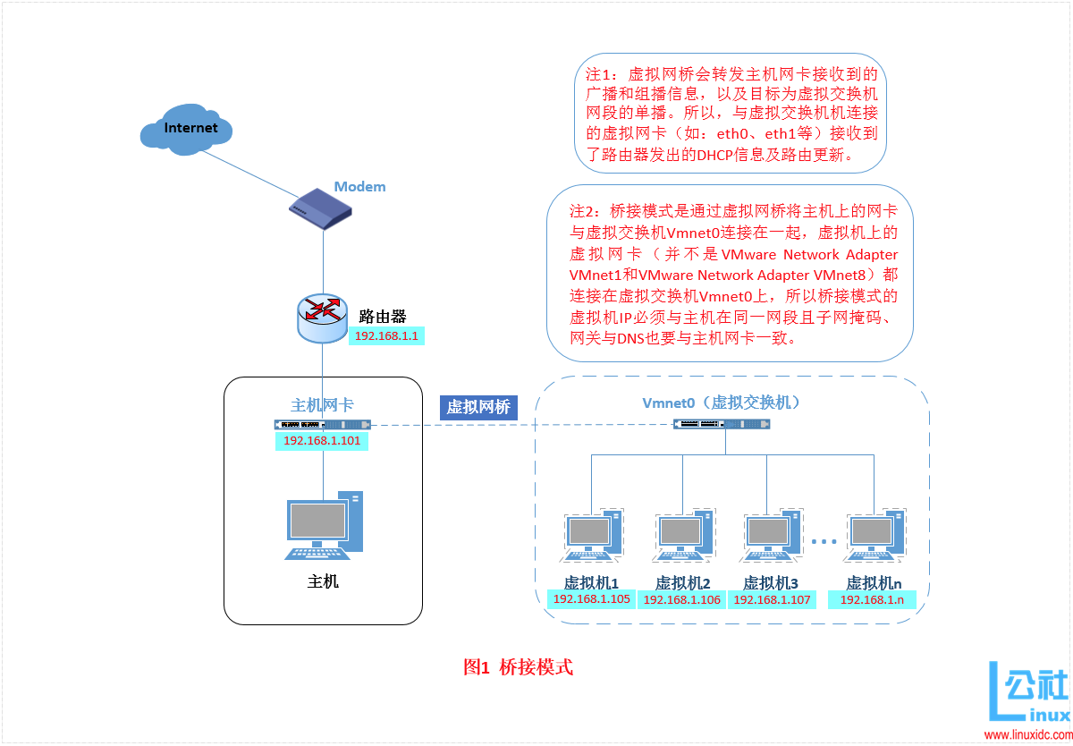 The difference between bridging, NAT and host-only under VMWare - Programmer Sought