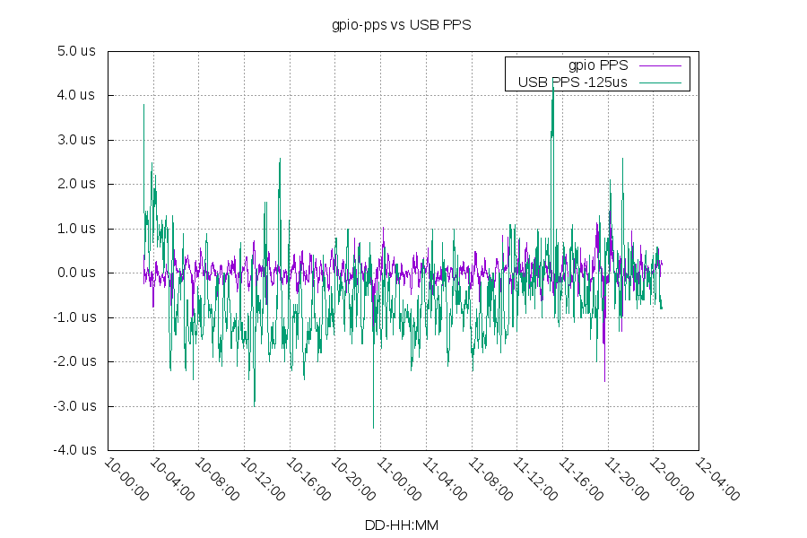 【GPS授时系列】通过USB接口获取PPS信号-CSDN博客