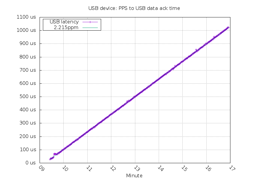 【GPS授时系列】通过USB接口获取PPS信号-CSDN博客
