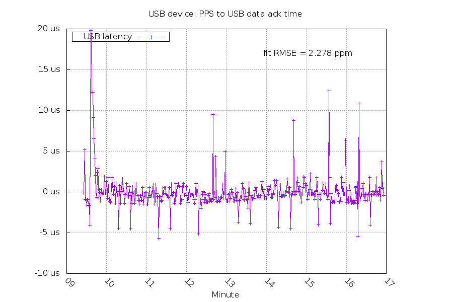 【GPS授时系列】通过USB接口获取PPS信号-CSDN博客
