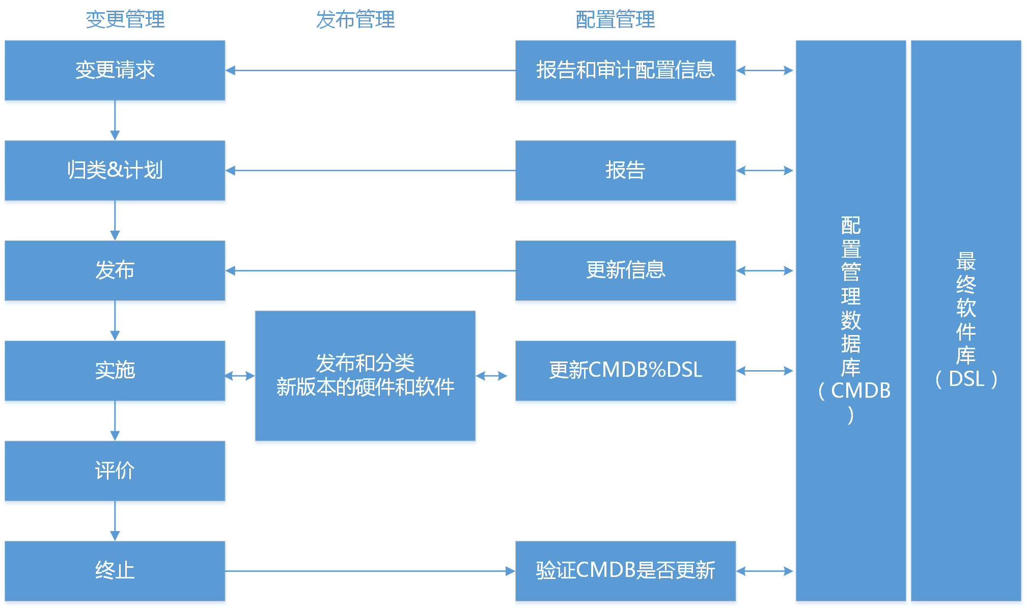 配置管理-学习笔记_配置项是什么意思-CSDN博客