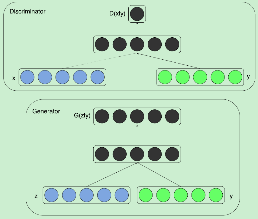 Conditional Generative Adversarial Networks（CGAN）笔记_conditional tabular ...