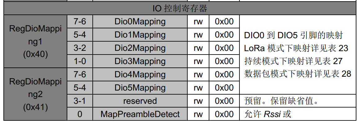 Lora SX1276整理文档_sx1276功率设置-CSDN博客