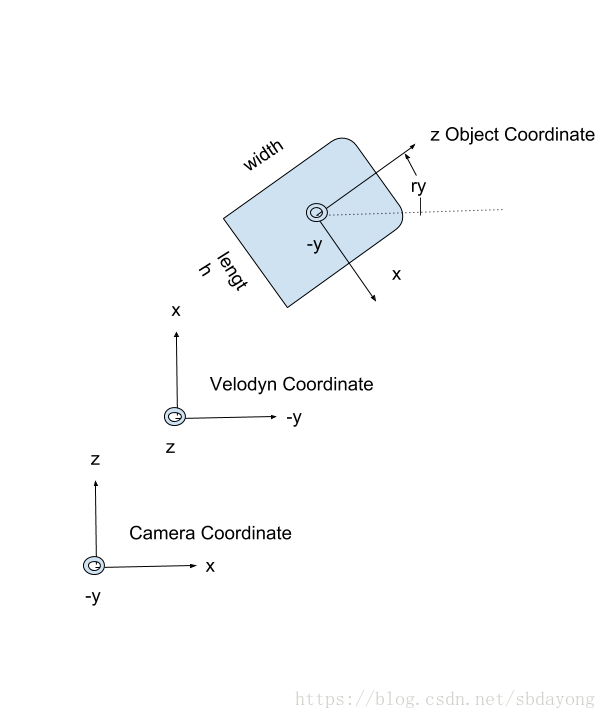 KITTI数据集--label解析与传感器间坐标转换参数解析_kitti label-CSDN博客