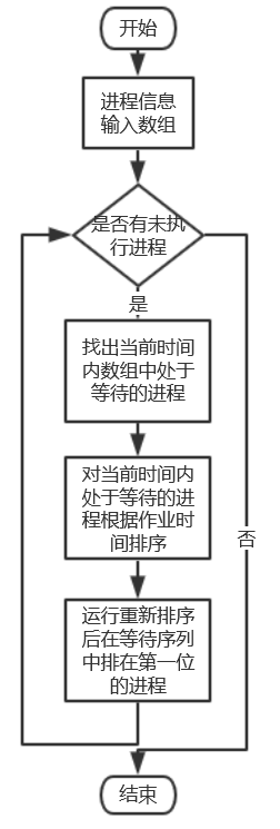 操作系统实验课(二)(2)短作业优先调度算法头歌实验2 短作业优先调度算法 Csdn博客